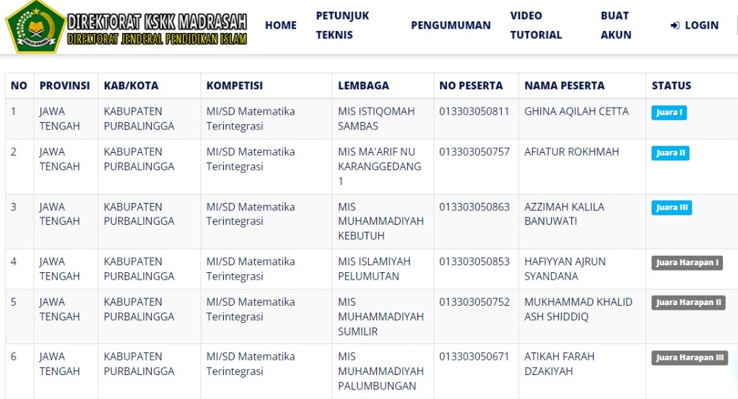 Siswi MI Muhammadiyah Palumbungan Sukses Raih Juara Komperisi Sains ...