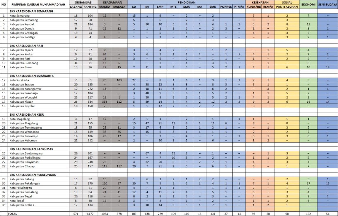 Daerah, Cabang dan Ranting | Muhammadiyah Jateng
